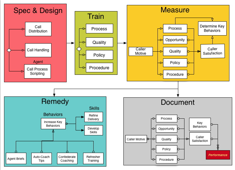 Call Intelligence - Process